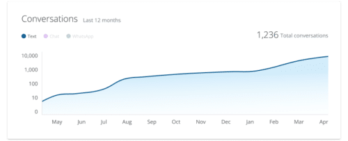 Introducing Mongoose’s Conversation Intelligence Dashboard