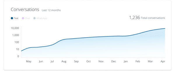 Introducing Mongoose’s Conversation Intelligence Dashboard